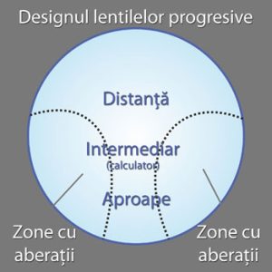 Ochelarii progresivi, instrucțiuni pentru o acomodare perfectă ...